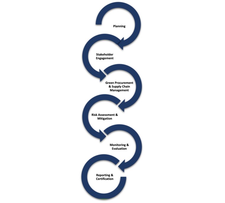 Sustainable Project Management - Bgigreen